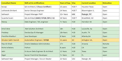 C2c Jobs On Linkedin Net C2c Jobs Hotlist Senior Devops Engineer Java Developer Business