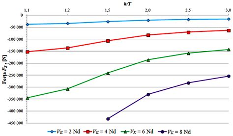 Hydrodynamic Force Variation Depending On Speed And Depth Download Scientific Diagram
