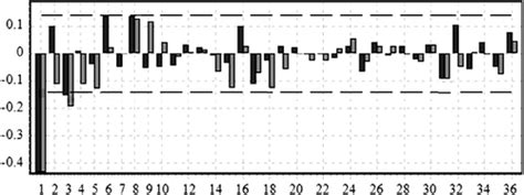 Short‐term Passenger Flow Prediction For Rail Transit Based On Improved