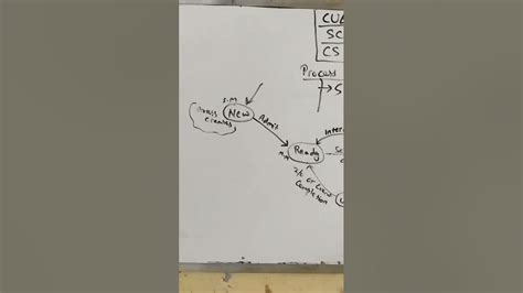 Process States Operating System Computer Science Cuet Pg Scqp09