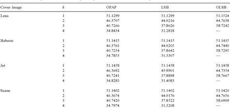 Table 3 From Hiding Data In Images By Simple Lsb Substitution Semantic Scholar