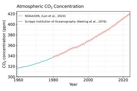 Global Carbon Budget 2024 New Report Reveals Co2 Emissions Surge—is