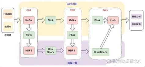 大白话实时数仓 知乎