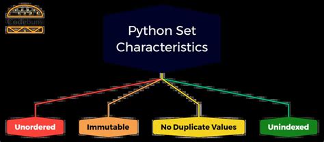 Set In Python Codebuns