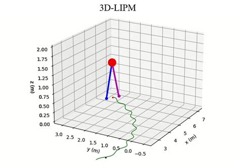 【双足机器人（3）】3d线性倒立摆python仿真（附代码） 知乎