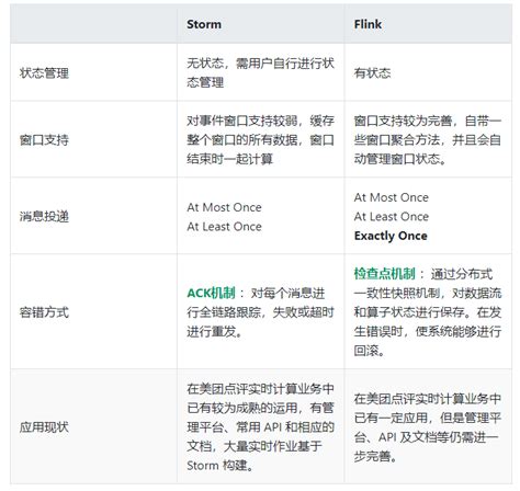 选型FlinkStormSpark对比 Blue是只蓝色的猫
