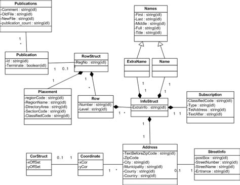UML Model Of The Swedish Data Download Scientific Diagram