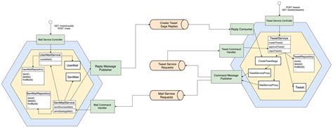 Microservices Saga Pattern
