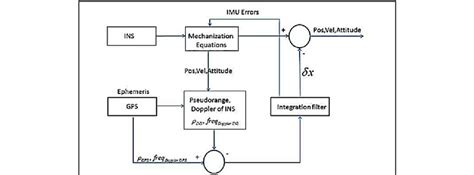 Tightly Coupled Insgps Integration Download Scientific Diagram