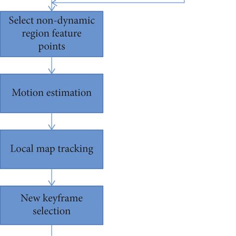 Frame Motion Estimation Block Diagram Based On Semantic Information