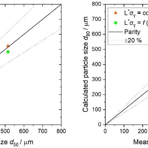 Parity Plots Comparing The Calculated And Measured Characteristic Sizes