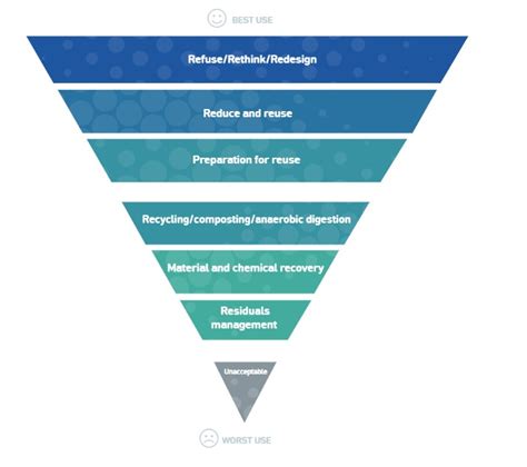 What Is Zero Waste Hierarchy And How Does It Apply To Me