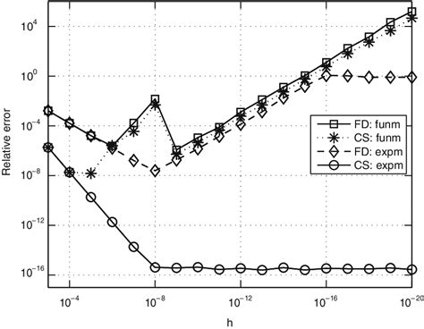Relative Errors For Approximating L Exp A E Using The Cs