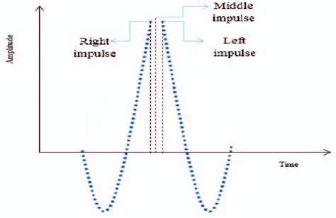 Initial Design Of The Optimized Impulse Correlation Technique Iii Download Scientific Diagram