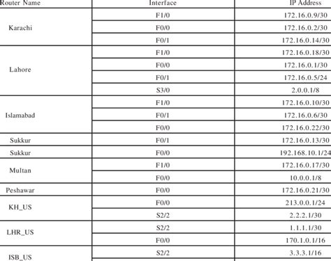 Proposed Routers Interface Configurations For Fig 1 Model Download Table