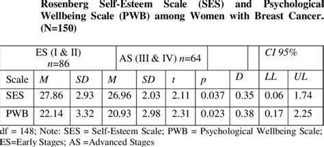 Mean Standard Deviation And T Values Of Stages Of Illness On