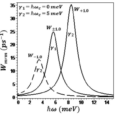 The M 0 → M ±1 Optical Transition Rates As Functions Of Incident Download Scientific