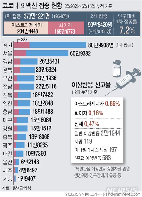 그래픽 시도별 백신접종 현황 및 이상반응 신고율 네이트 뉴스