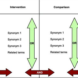 Formulating A Search Strategy From PICO Download Scientific Diagram