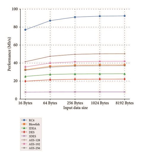 Streamblock Ciphers Performance In Osco Platform Download