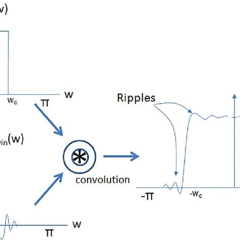 Finite Windowing Function Convolution Download Scientific Diagram