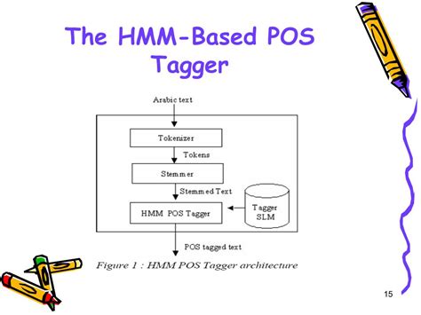 PPT A Hidden Markov Model Based POS Tagger For Arabic ICS Presentation PowerPoint