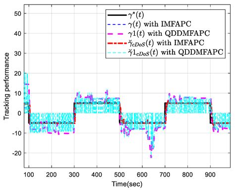 Improved Model Free Adaptive Predictive Control For Nonlinear Systems With Quantization Under