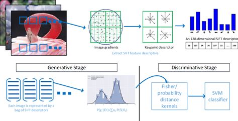 Graphical Representation Of The Proposed Hybrid Learning Approach