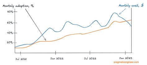 Cloud Development Environments By Gergely Orosz