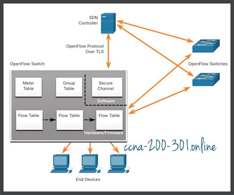 Controllers Ccna 200 301