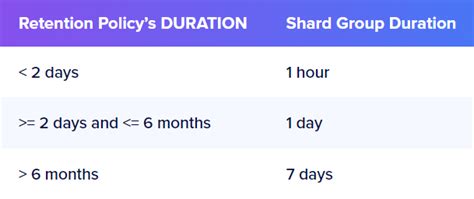 Influxdb Retention Policy 설정하기 삭제 정책