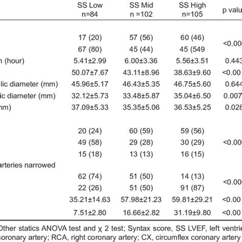Pearson Correlations Of Patients In Syntax Score Download Table