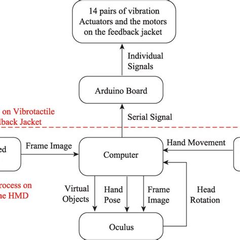 Positions Of The Vibration Actuators On The Vibrotactile Feedback