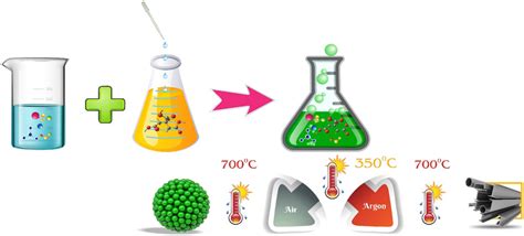 Schematic Representation Of Nasn2po43 Nanorod And Microsphere