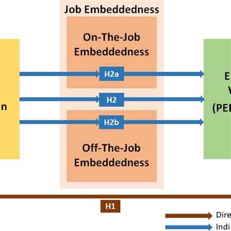 Redundancy Analysis For Relational Coordination Construct Download Scientific Diagram