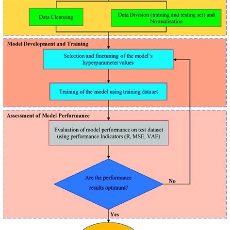 A Systematic Flowchart For Prediction Of Blast Induced Ground Vibration Download Scientific