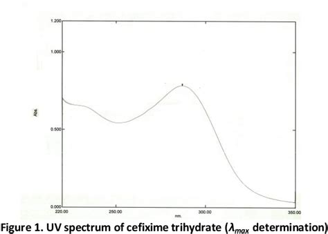 Figure 1 From Development And Validation Of Uv Spectrometric Method For The Determination Of