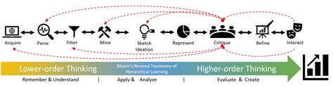 data vis process
