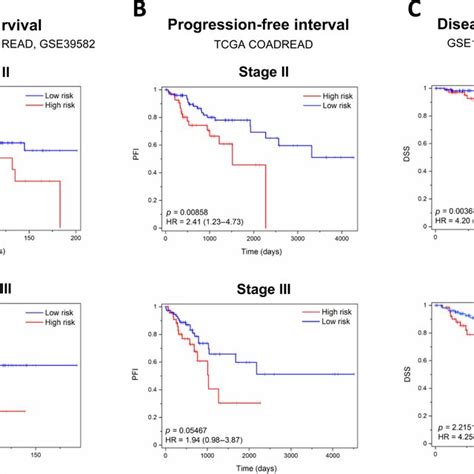 Risk‐score Development And Validation In The Gse14333 Cohort A