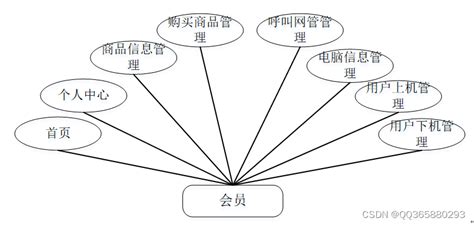 基于springboot网吧管理系统 csdn博客