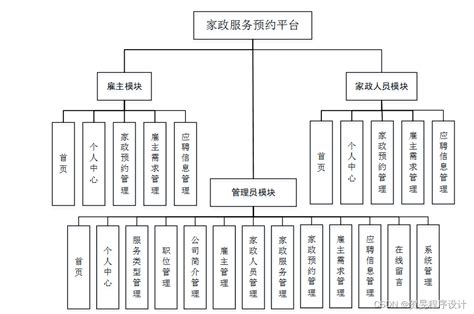 Javaphpnodejspython家政服务预约平台【2024年毕设】 Csdn博客
