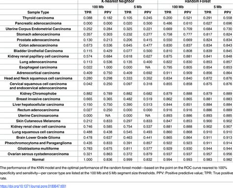 Performance Of The Knn And Random Forest Classification Models For