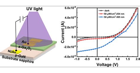 Nanoscale Thick A Ga2o3 Films On Gan For High Performance Self Powered Ultraviolet