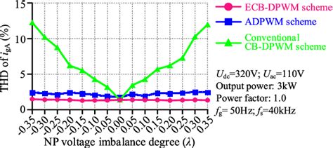 Figure 1 From Enhanced Carrier Based Discontinuous Pwm For Three Level