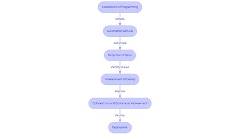 7 Essential Code Review Processes Every Developer Should Follow
