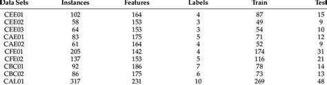 Characteristics Of Multi Label Datasets Download Scientific Diagram