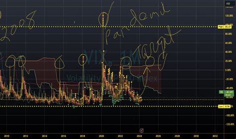 CBOE Volatility Index VIX Chart TradingView
