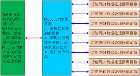 通讯接口应用笔记3：使用w5500实现modbus Tcp服务器51cto博客w5500 Modbus Tcp