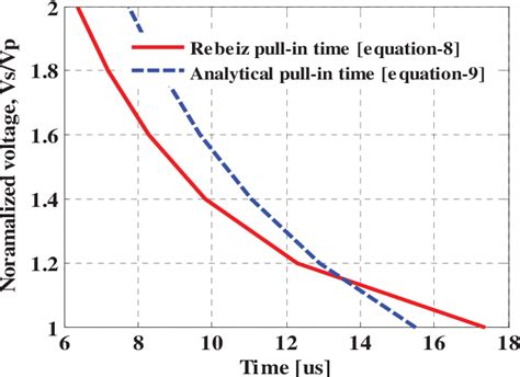 Figure 3 From Switching And Release Time Analysis Of Electrostatically Actuated Capacitive Rf