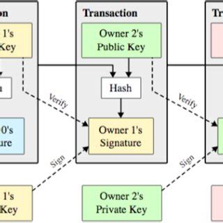 Flow Chart For Bitcoin And Ethereum Design Download Scientific Diagram